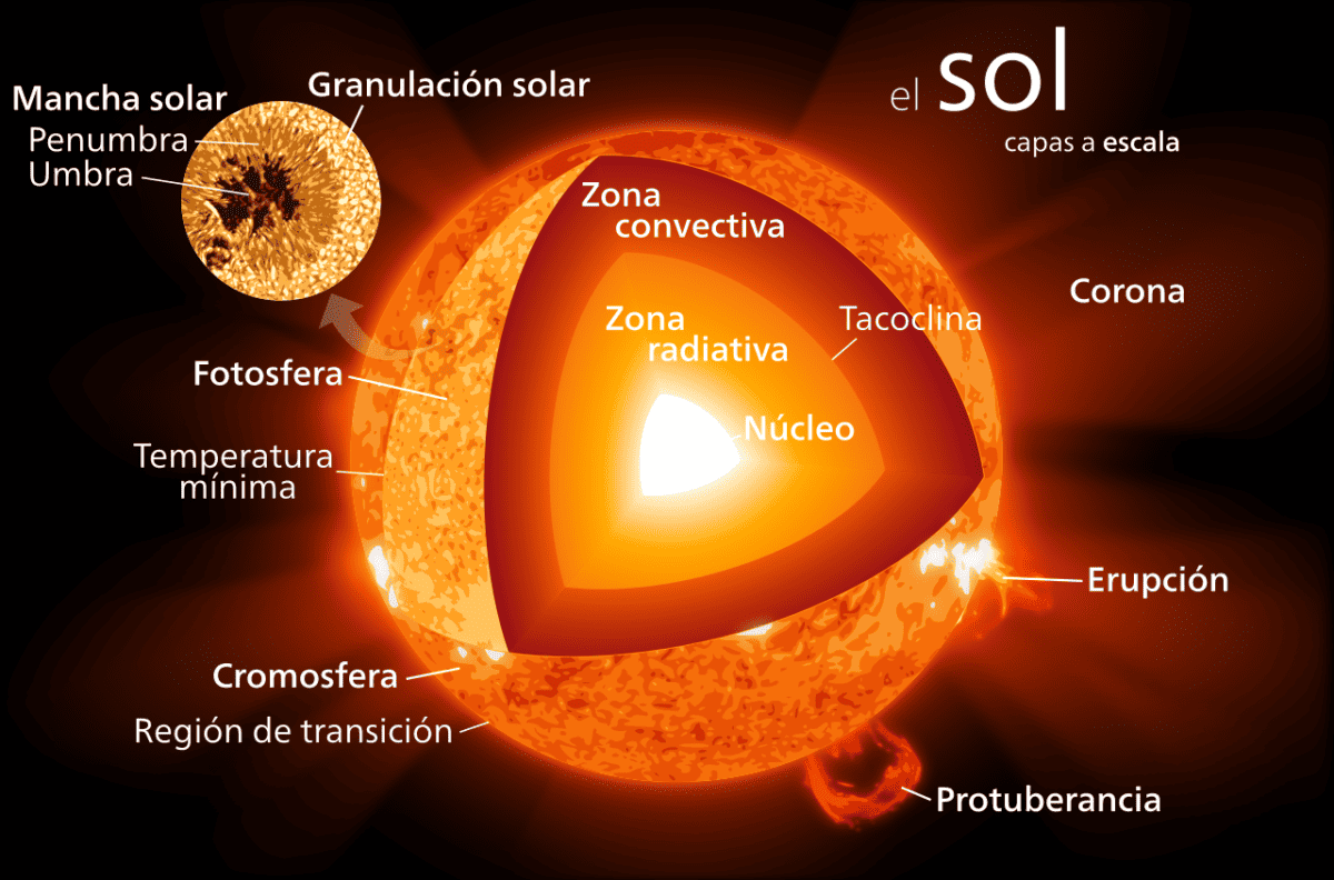 Composicion del sol - horizontesespacio.net